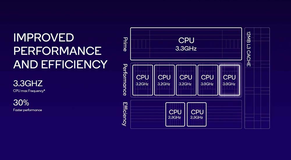 高通 Snapdragon 8 Gen 3 新一代旗艦晶片正式推出,光追效能提升 40 、支援生成式 Ai 電腦王阿達